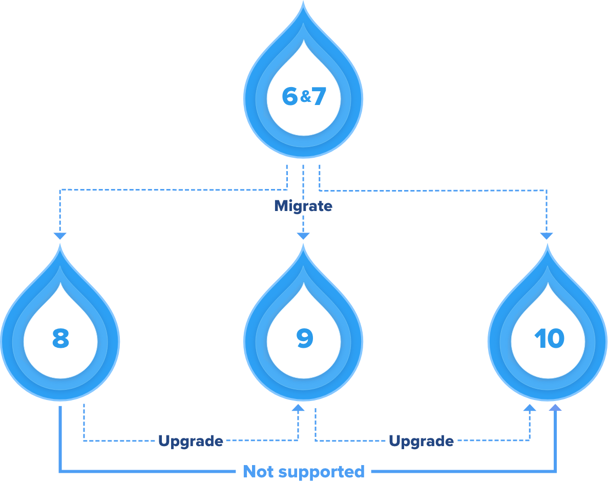 What to do with your Drupal 7 website? | Opensense Labs